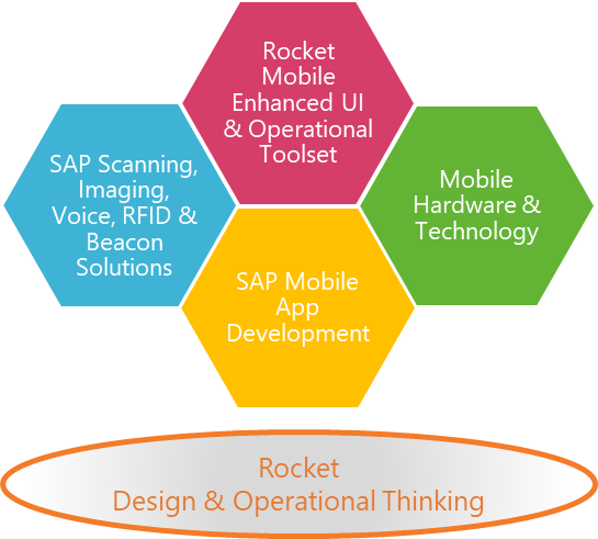 SAP EWM UX and mobile technology. Streamlining warehouse workforces