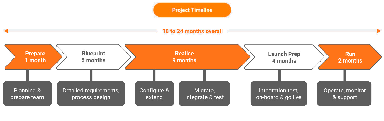 Achieve Project Success with SAP S/4HANA Supply Chain Management & EWM
